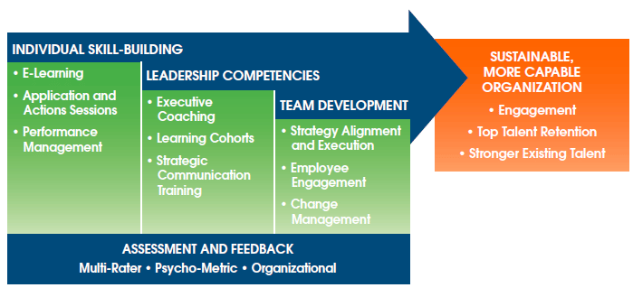 Talent Development Engagement And Retention Leadership
